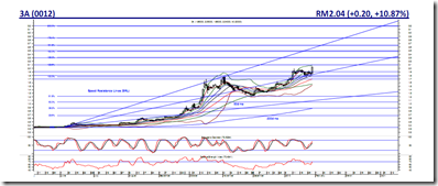 3A - stock code 0012